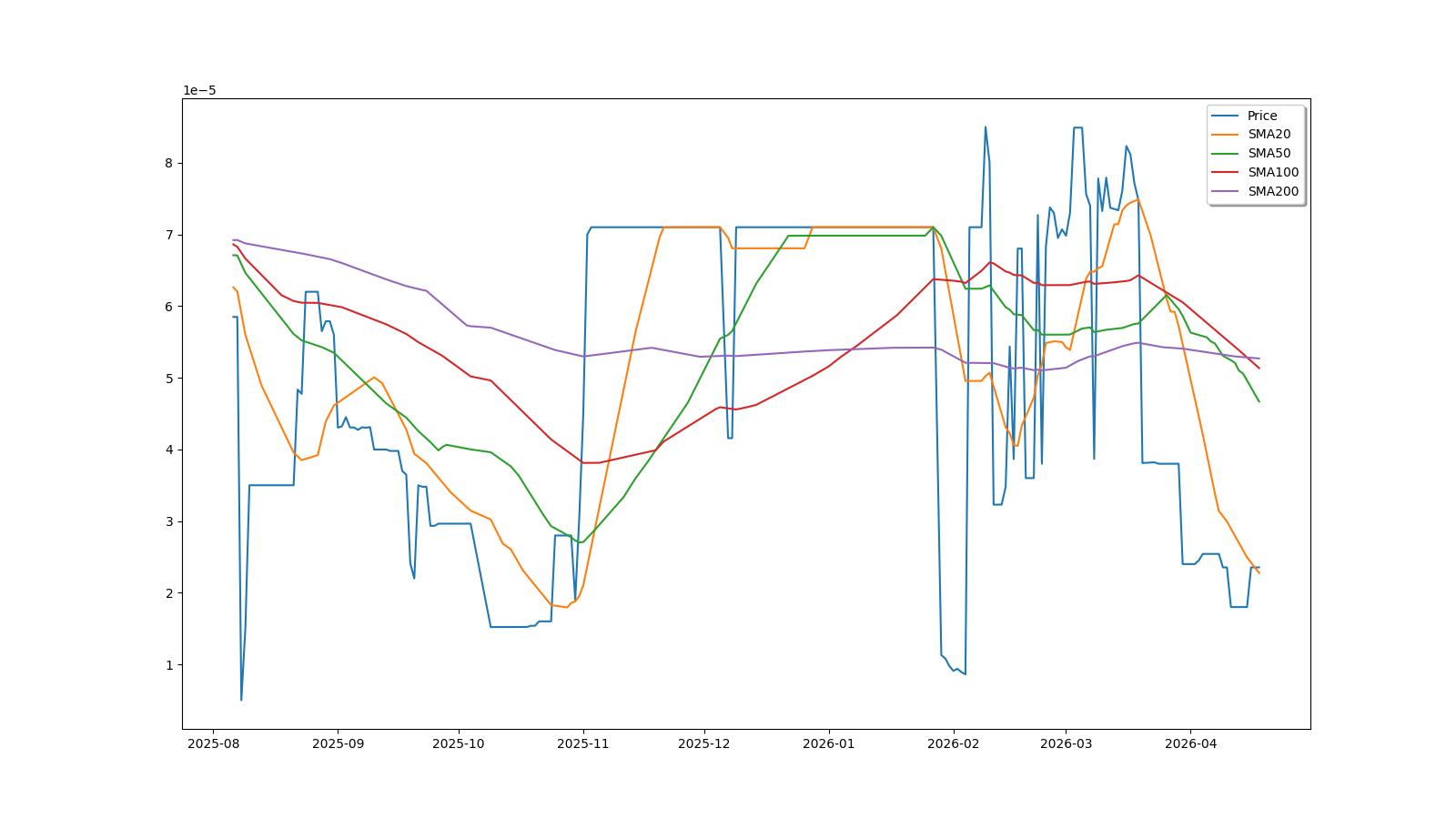 Uhive Simple Moving Averages