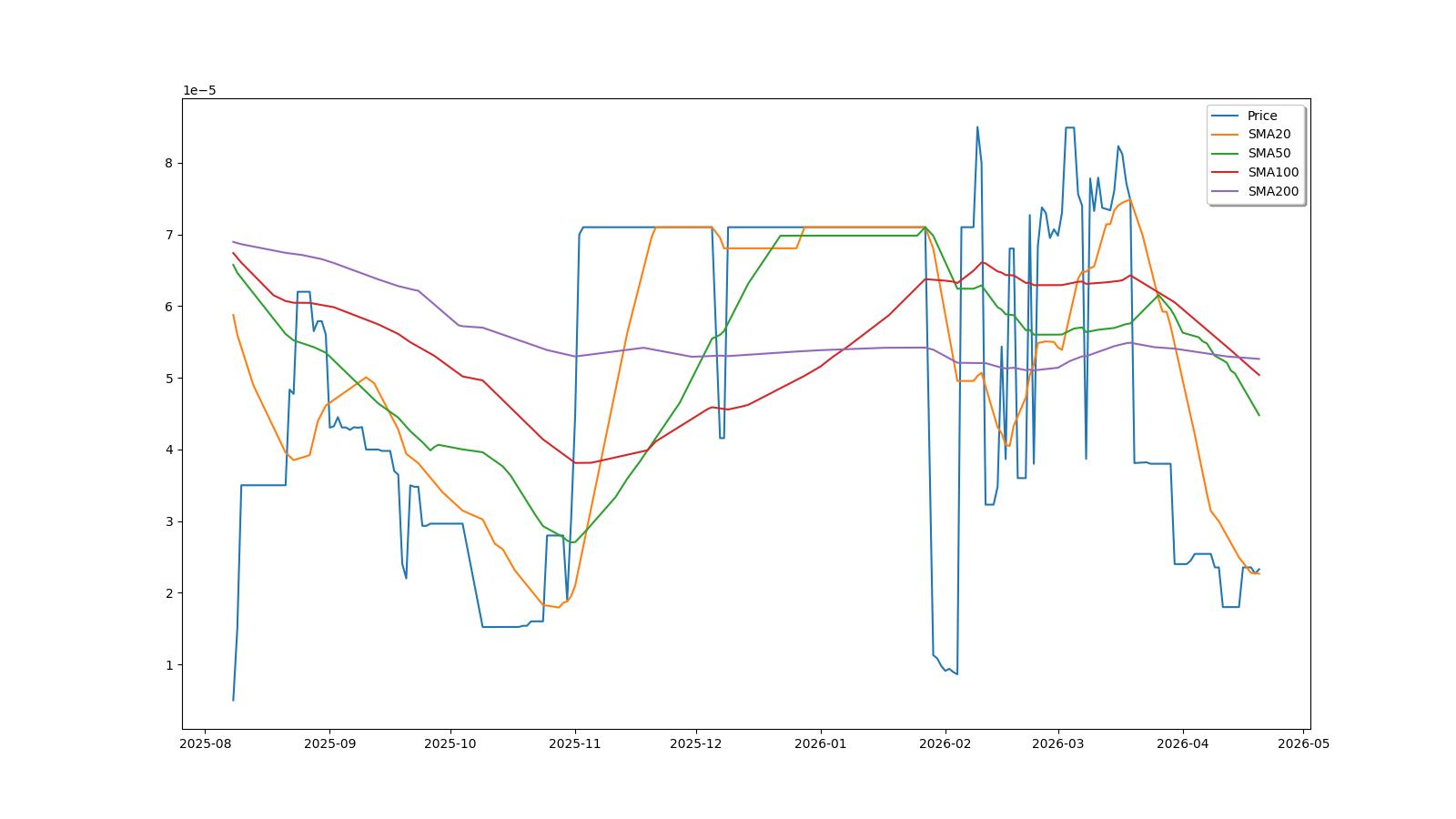 Uhive Simple Moving Averages