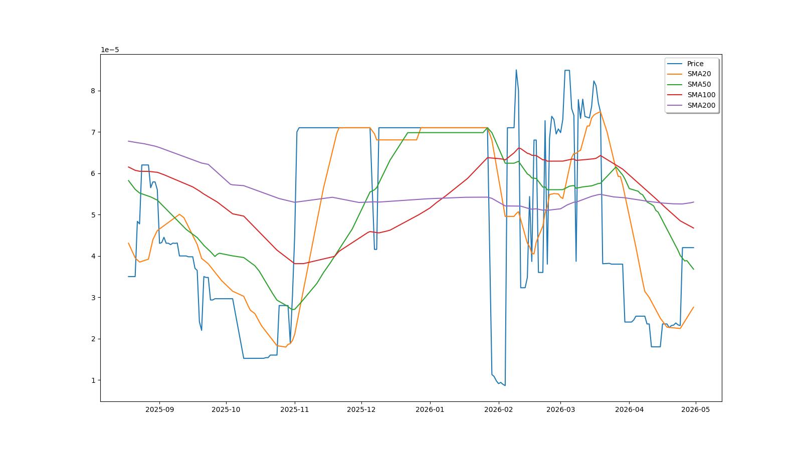 Uhive Simple Moving Averages