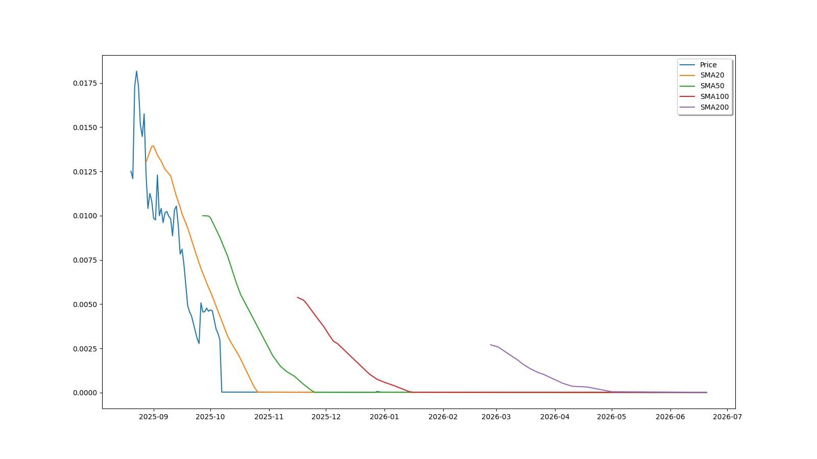 UIUI Simple Moving Averages
