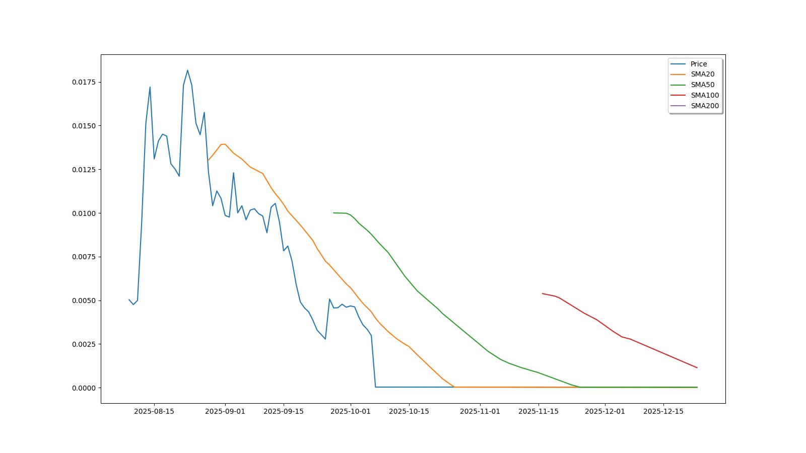 UIUI Simple Moving Averages