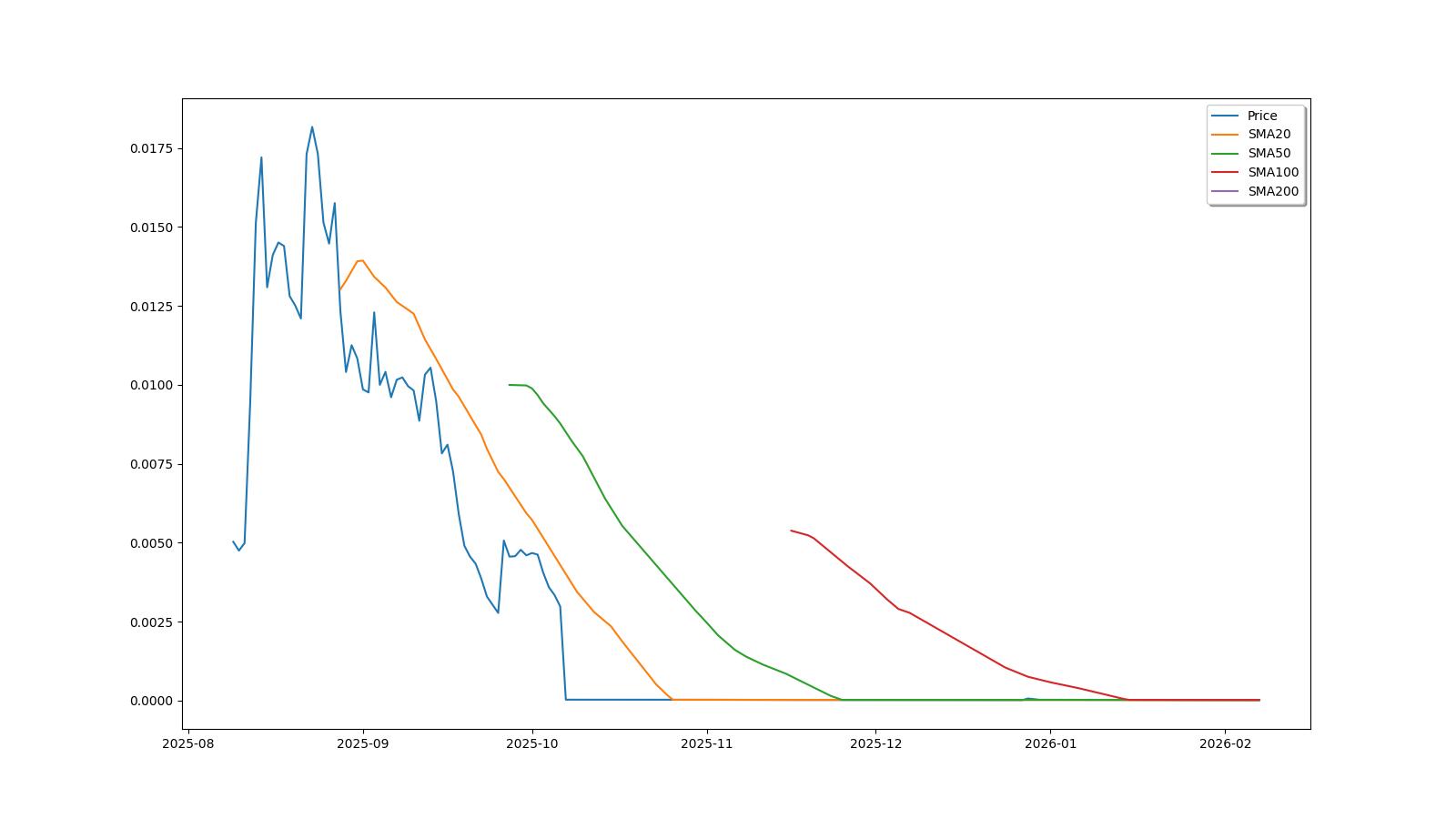 UIUI Simple Moving Averages