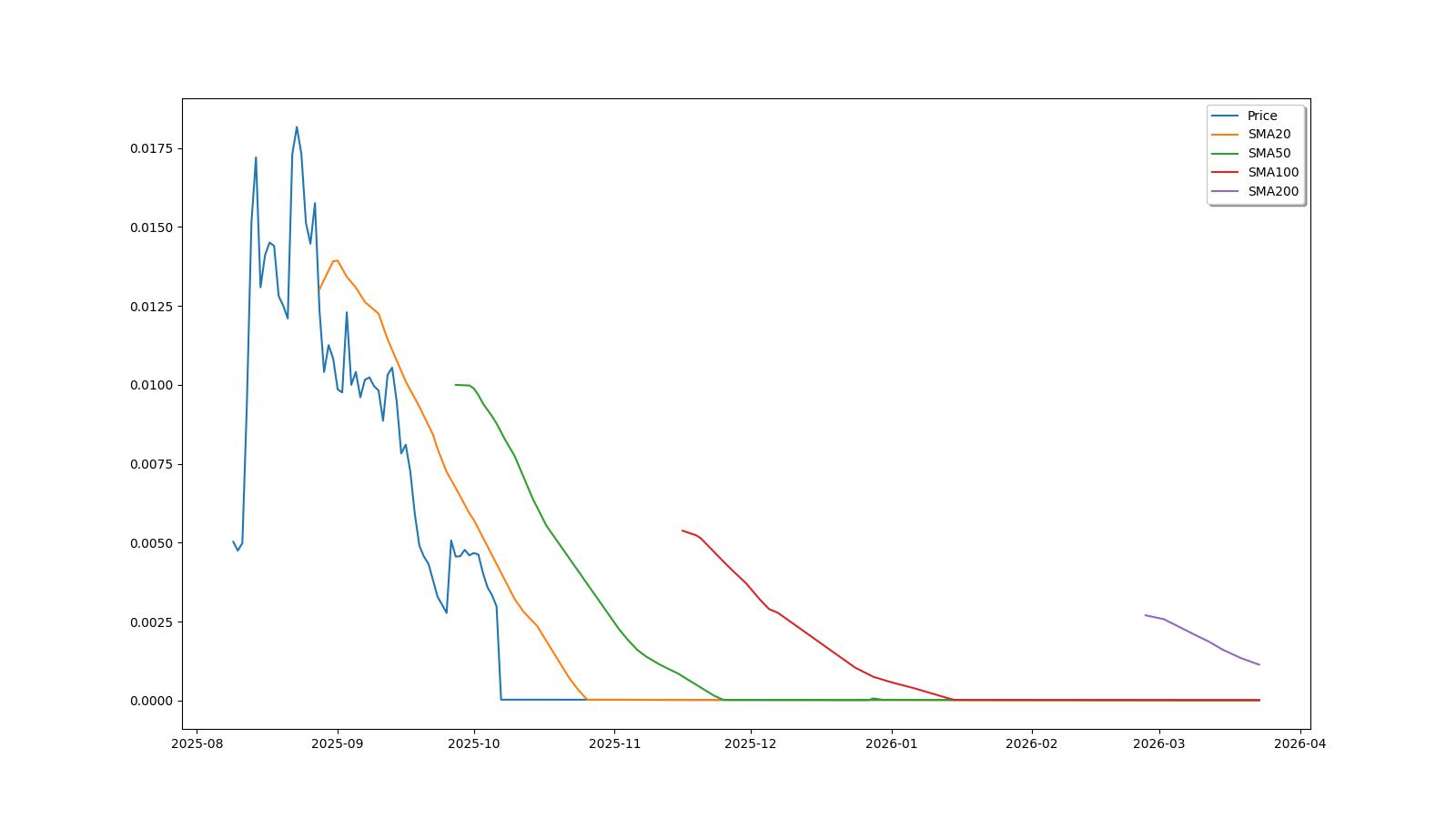 UIUI Simple Moving Averages