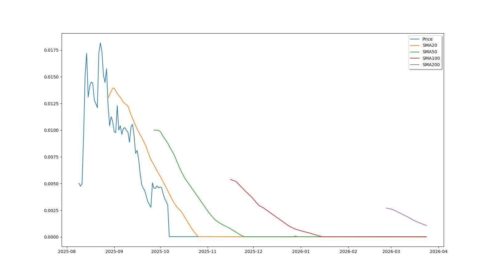 UIUI Simple Moving Averages