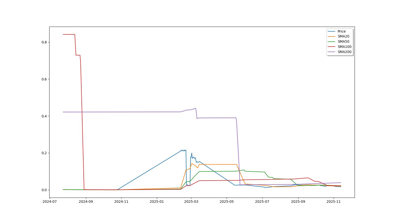 UkraineDAO Flag NFT Simple Moving Averages