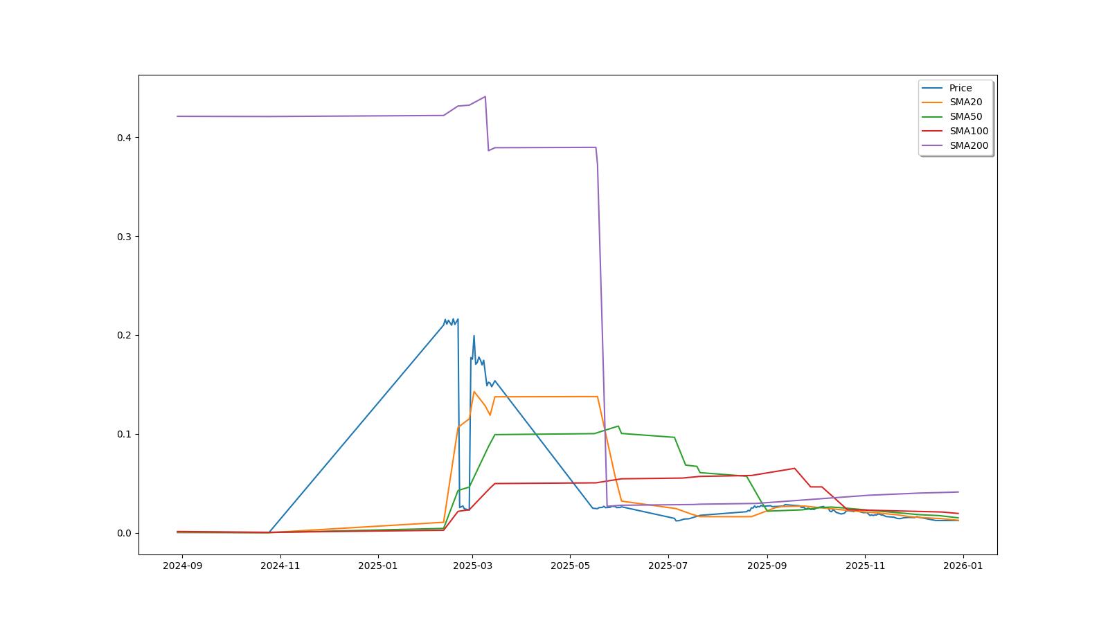 UkraineDAO Flag NFT Simple Moving Averages