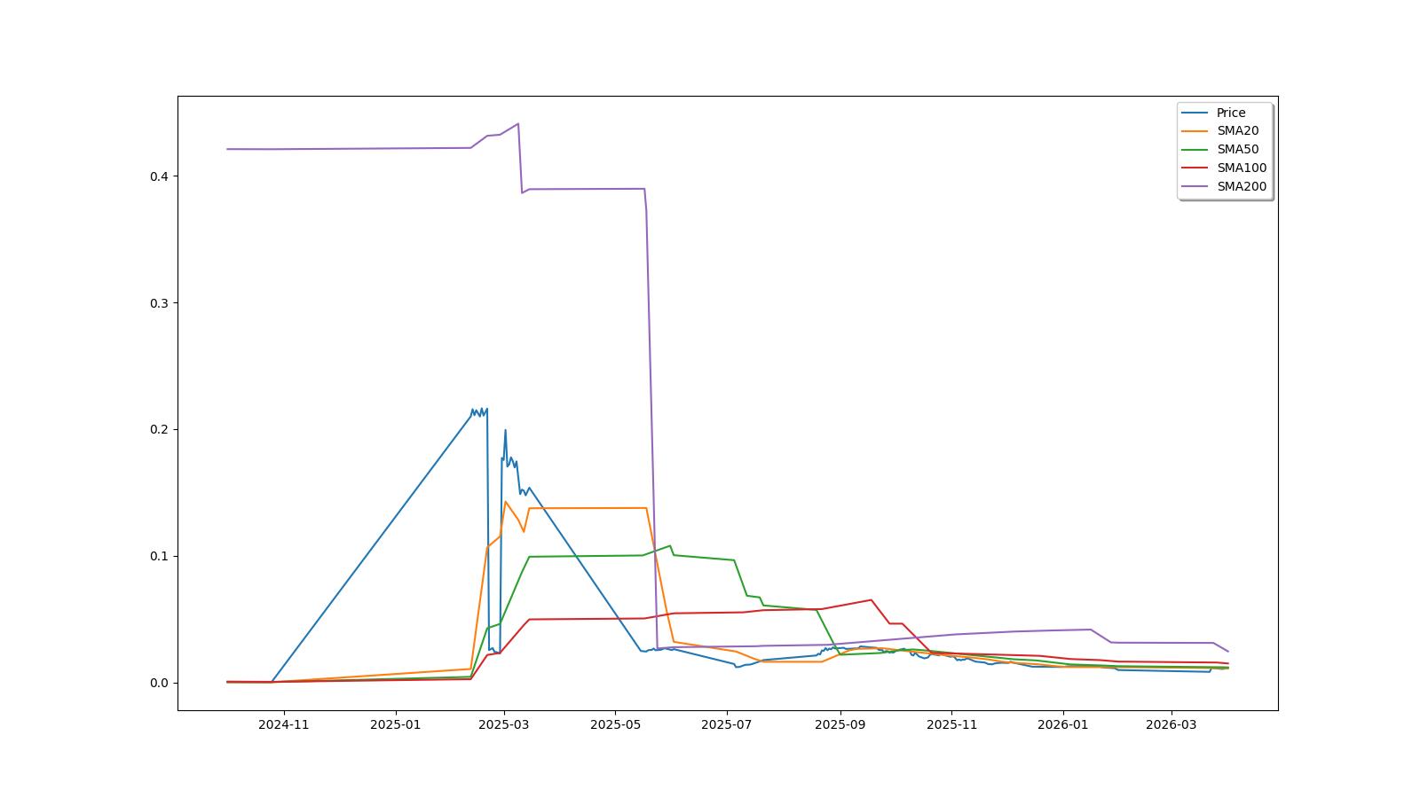UkraineDAO Flag NFT Simple Moving Averages