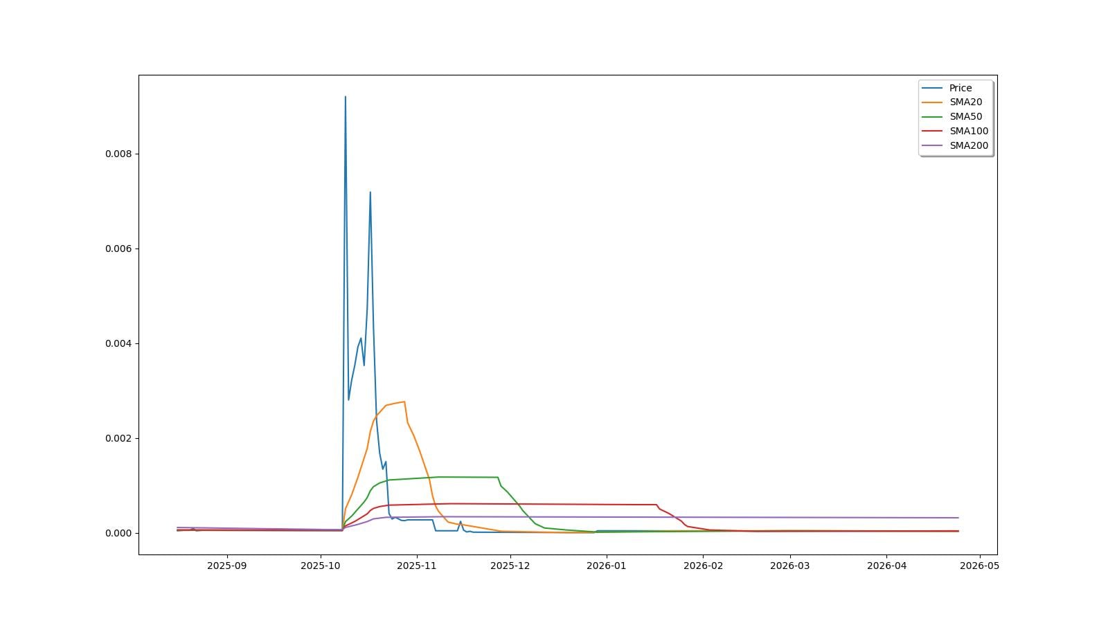 Ulord Simple Moving Averages