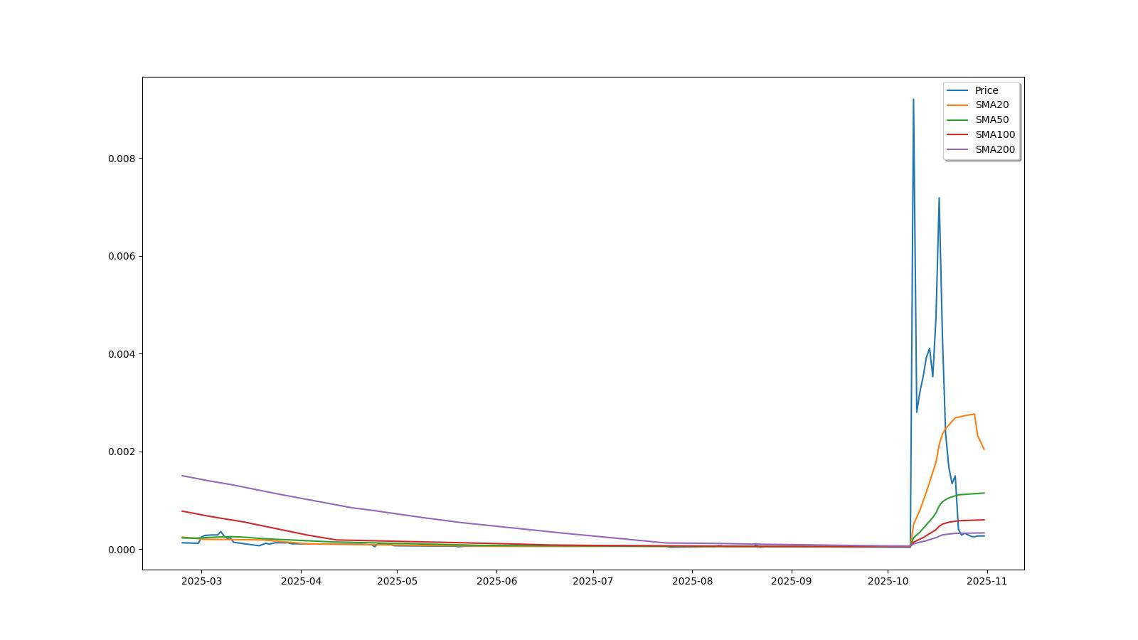 Ulord Simple Moving Averages