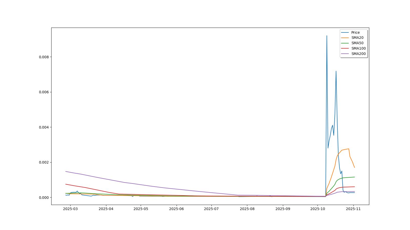 Ulord Simple Moving Averages