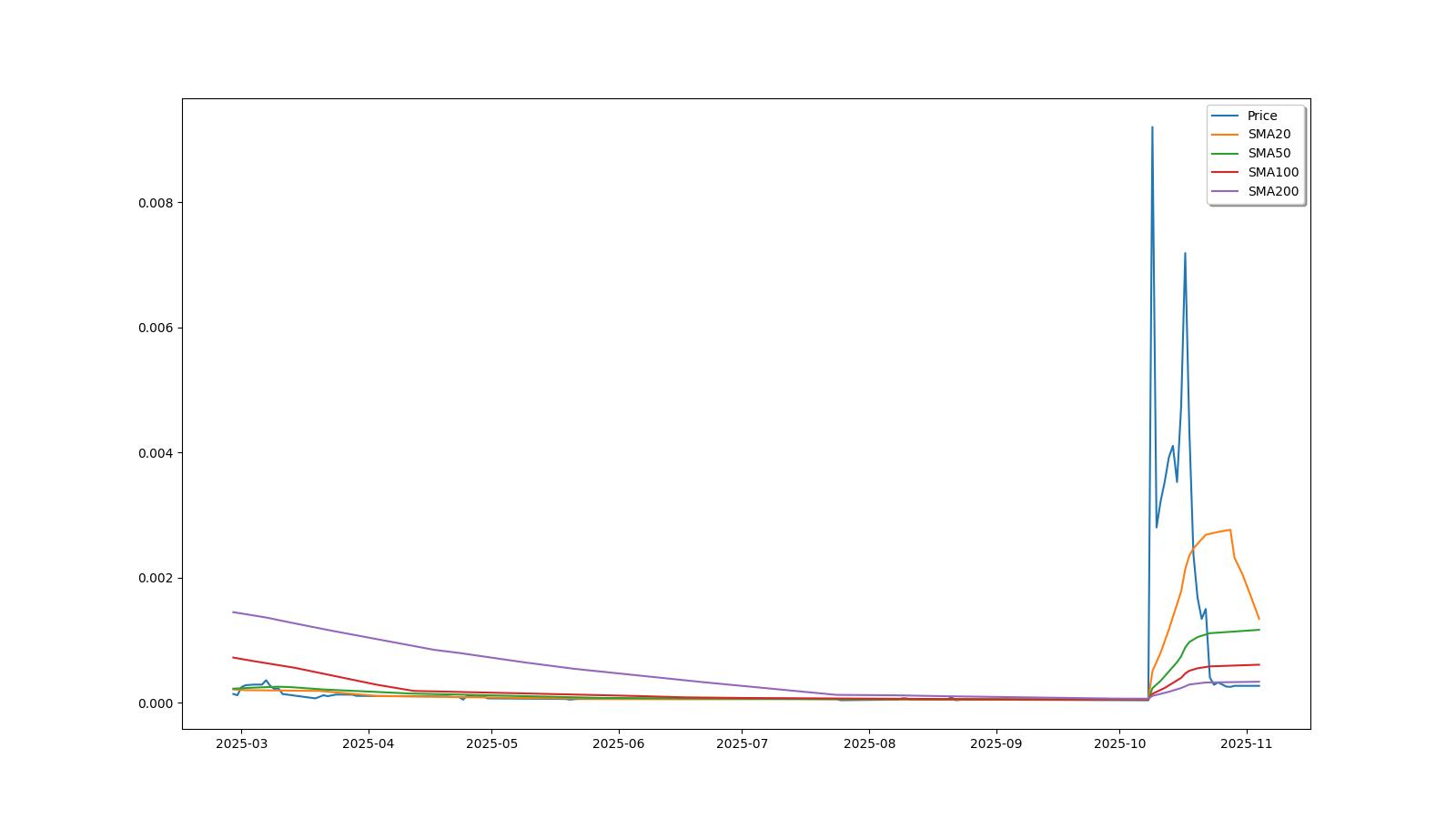 Ulord Simple Moving Averages