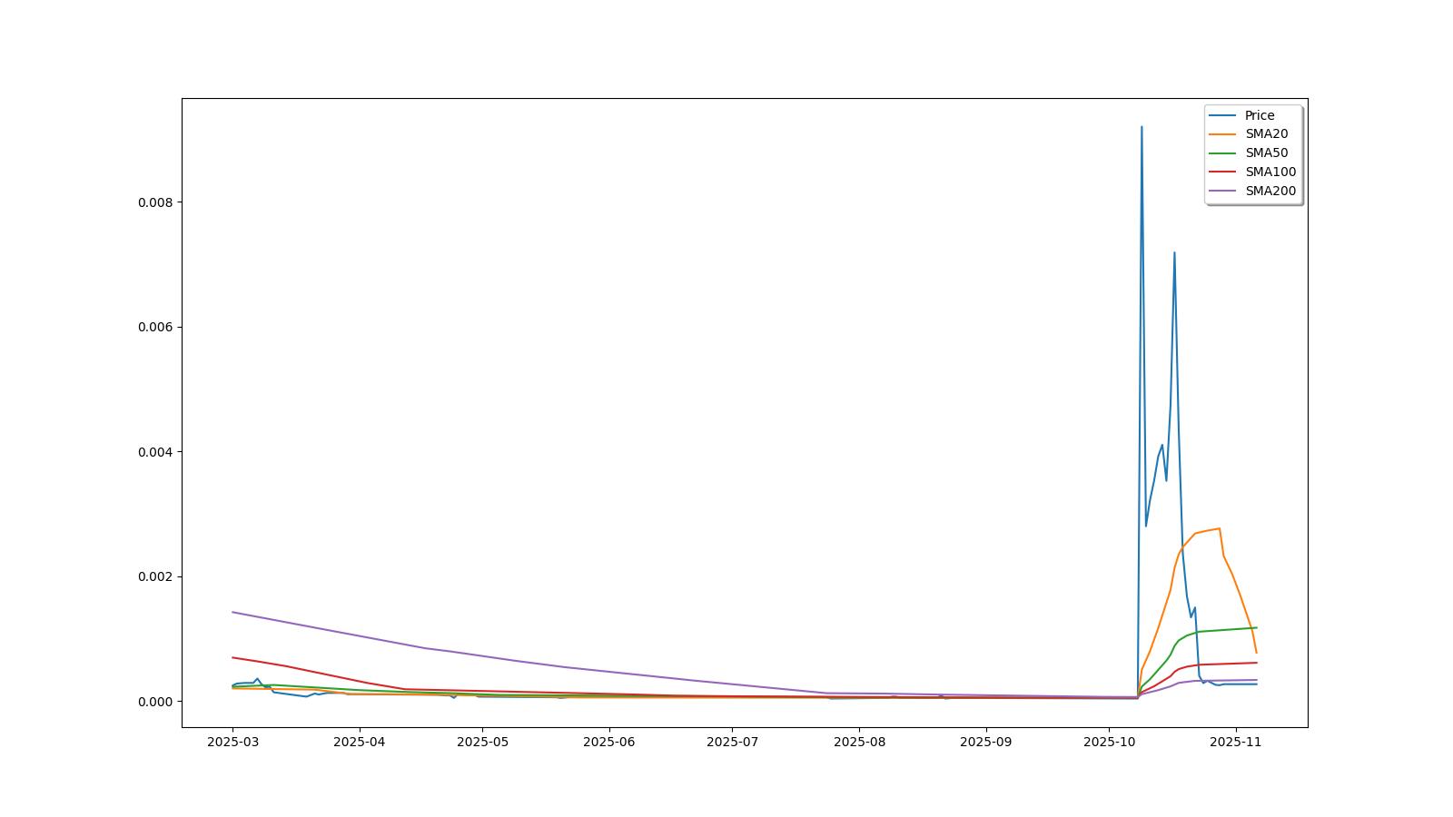 Ulord Simple Moving Averages