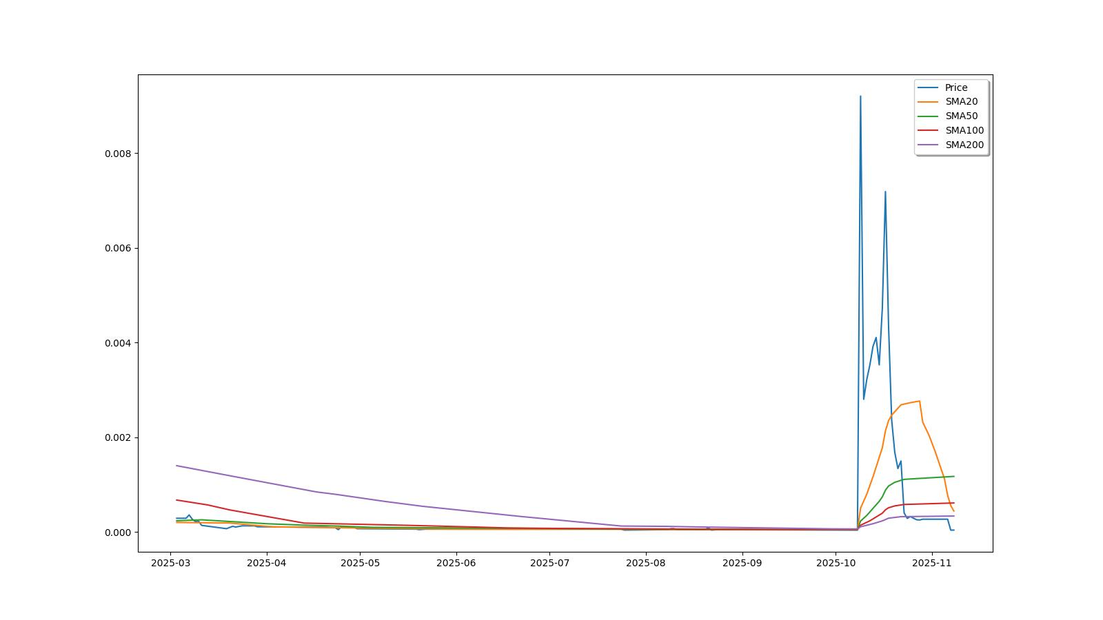 Ulord Simple Moving Averages