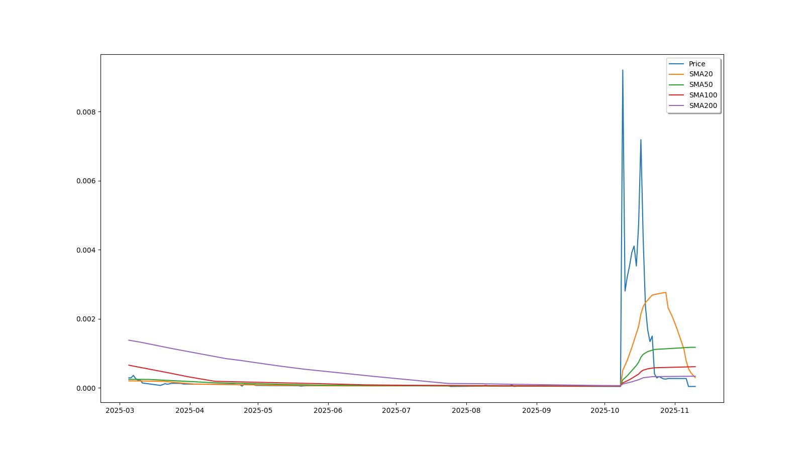 Ulord Simple Moving Averages