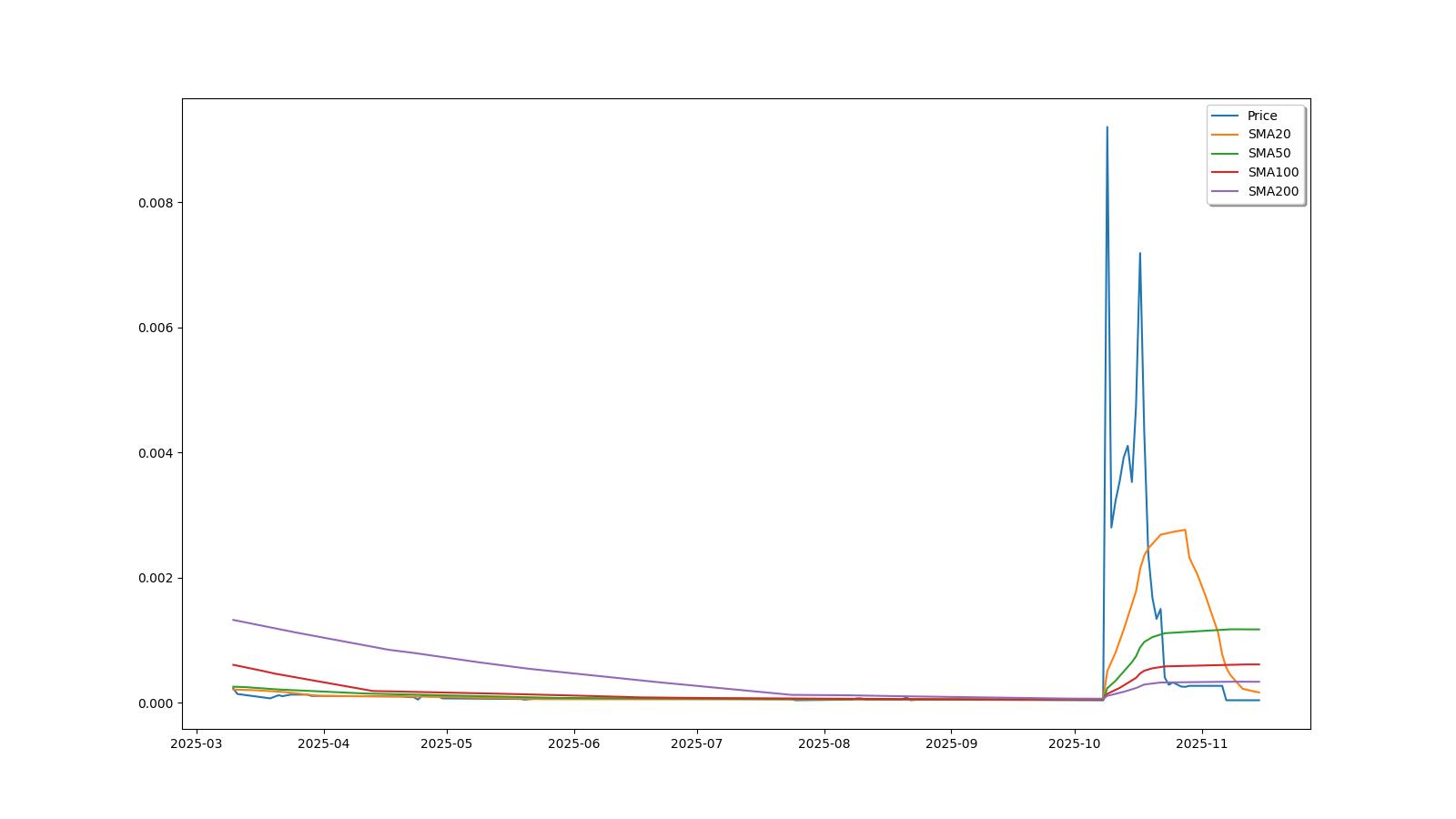 Ulord Simple Moving Averages