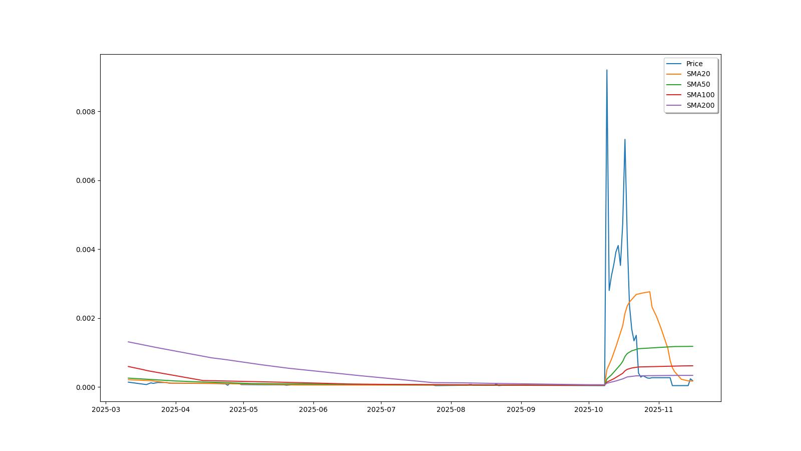 Ulord Simple Moving Averages