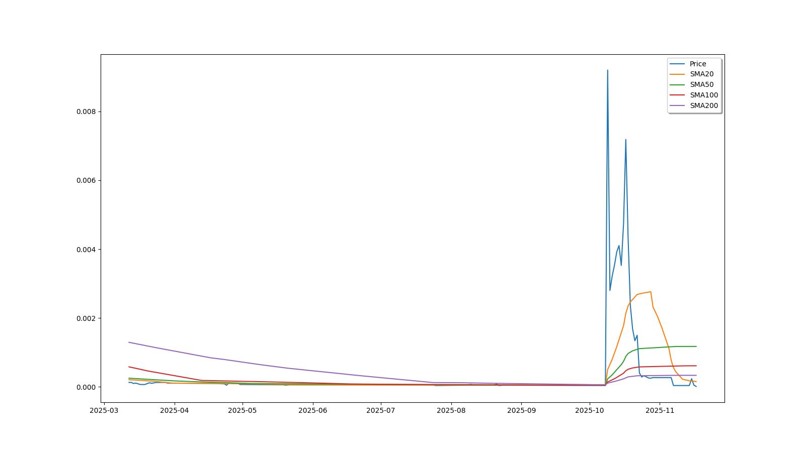 Ulord Simple Moving Averages