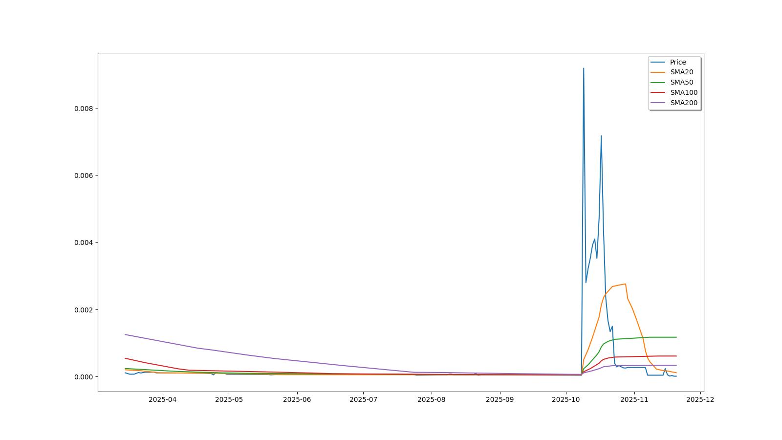 Ulord Simple Moving Averages