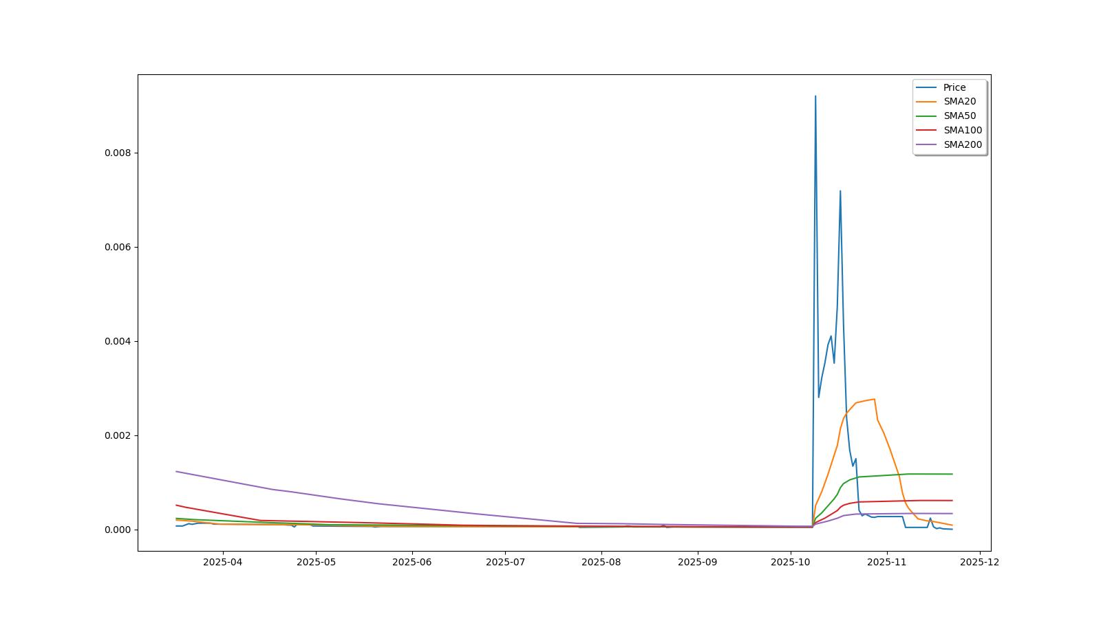 Ulord Simple Moving Averages