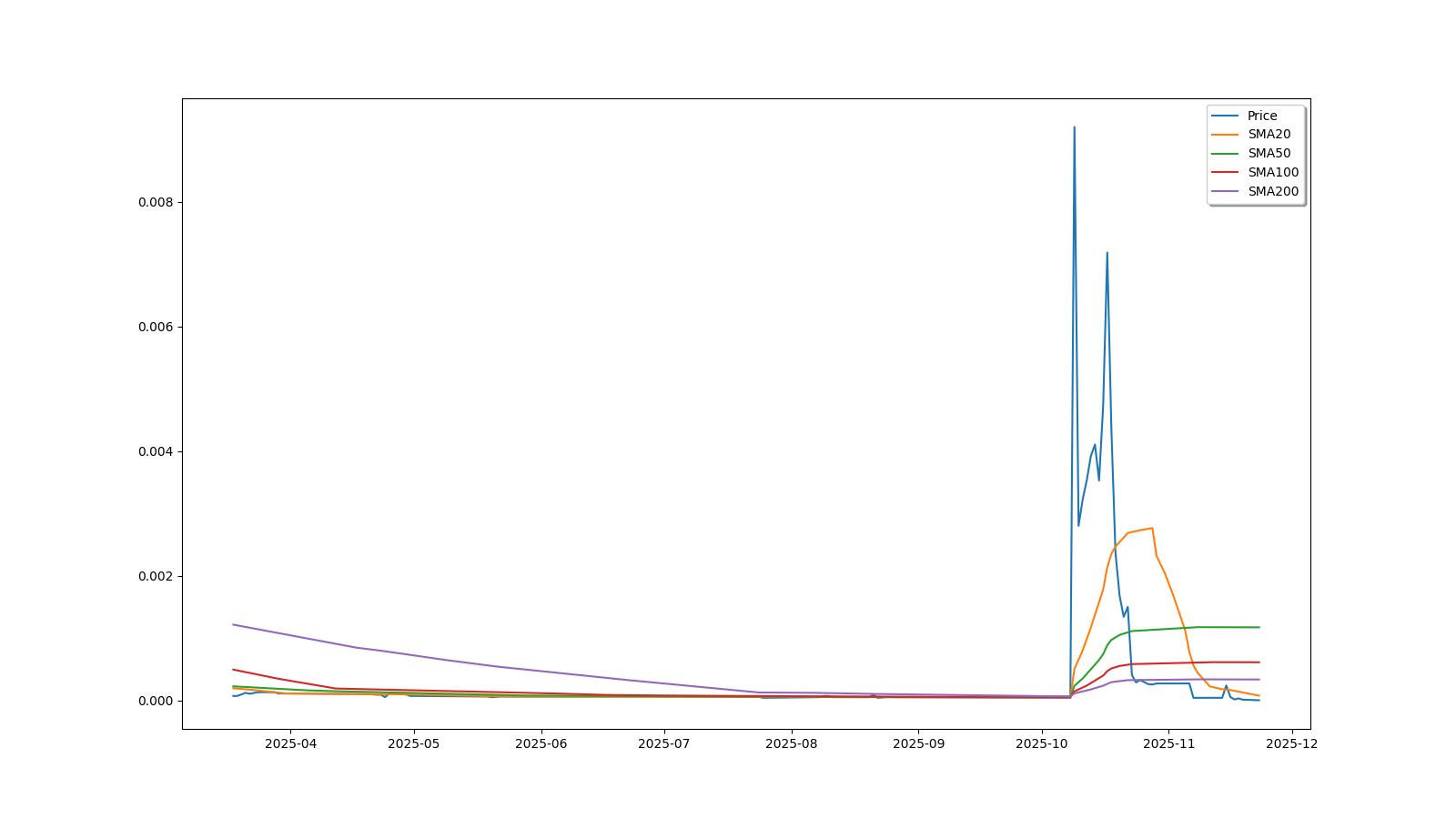 Ulord Simple Moving Averages