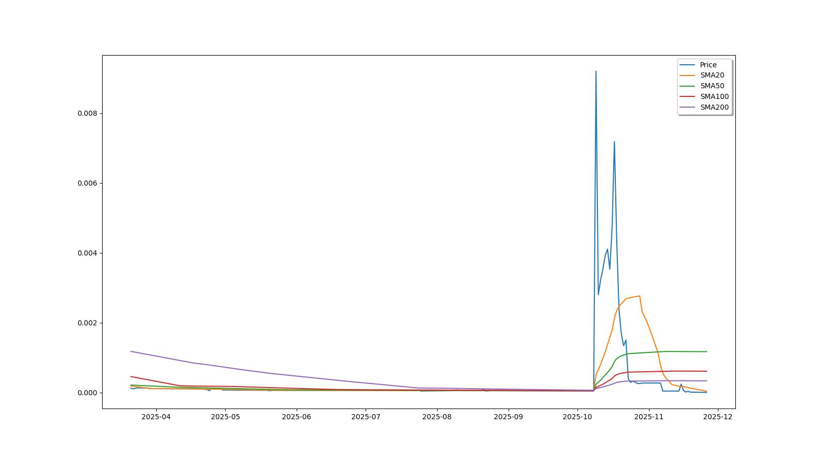 Ulord Simple Moving Averages
