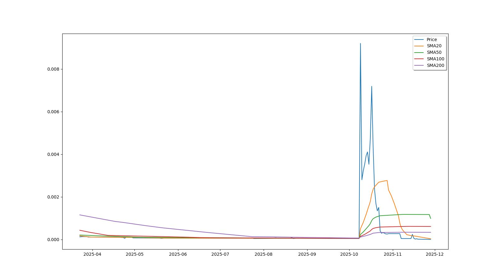 Ulord Simple Moving Averages