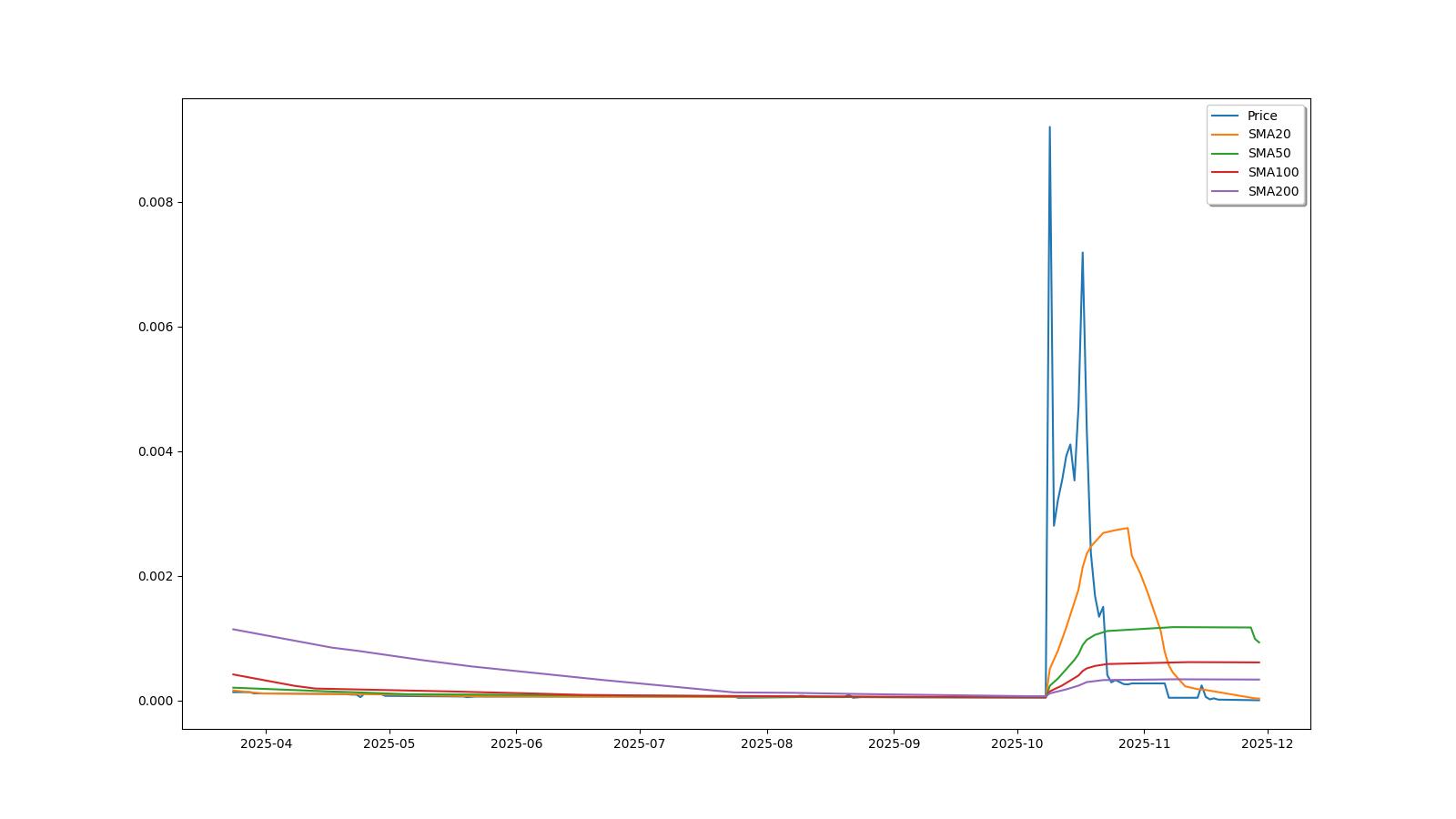 Ulord Simple Moving Averages