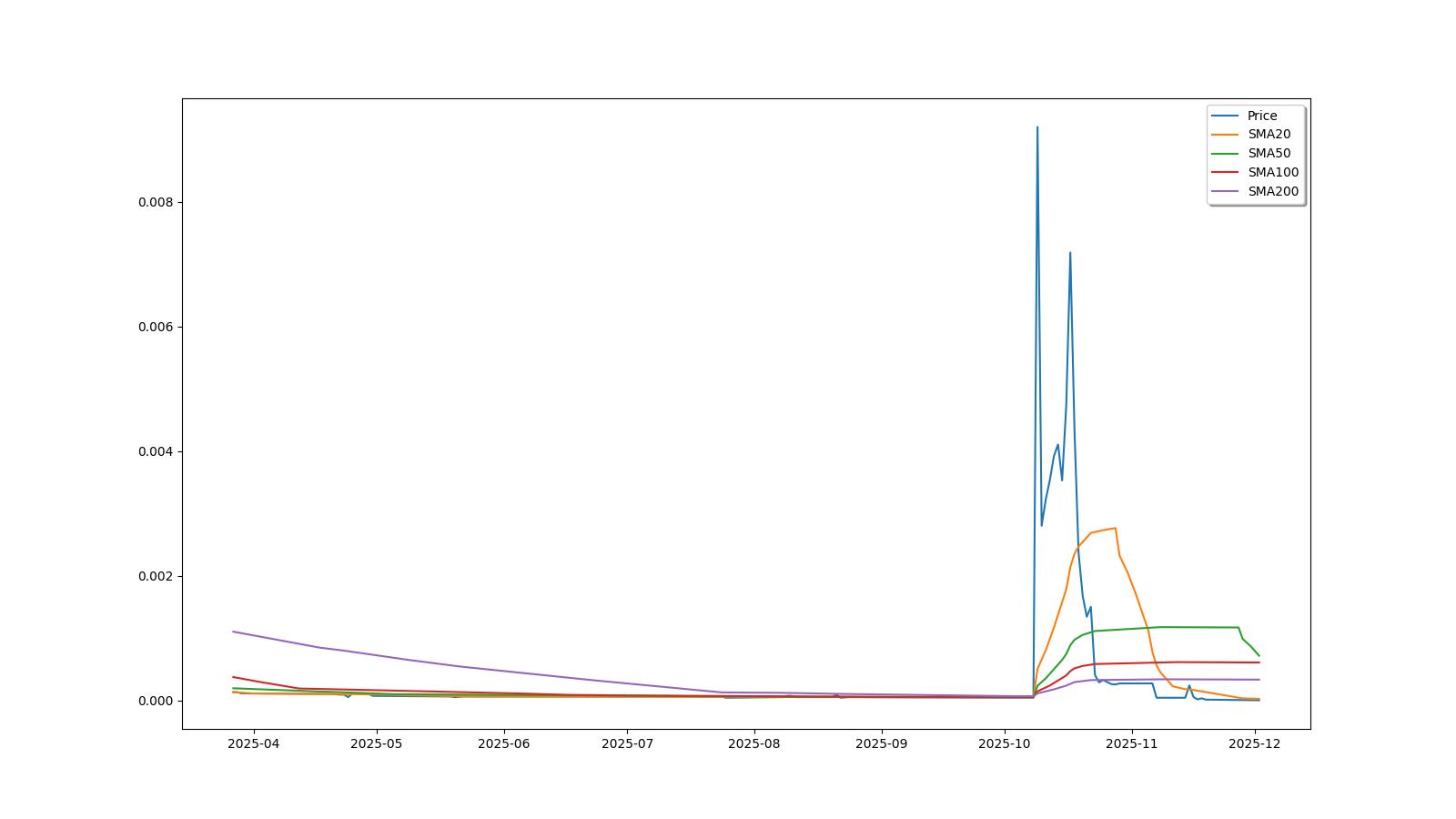 Ulord Simple Moving Averages