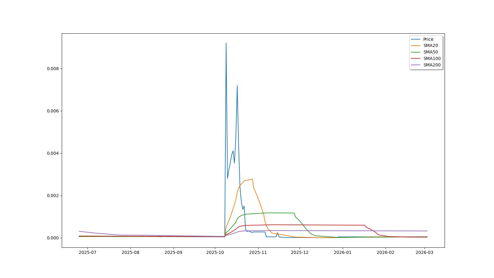 Ulord Simple Moving Averages