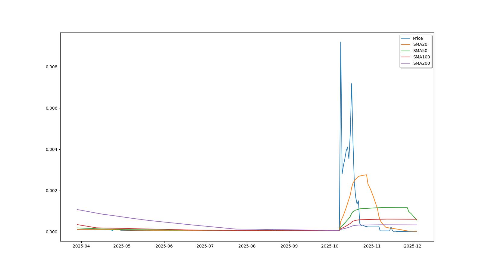 Ulord Simple Moving Averages
