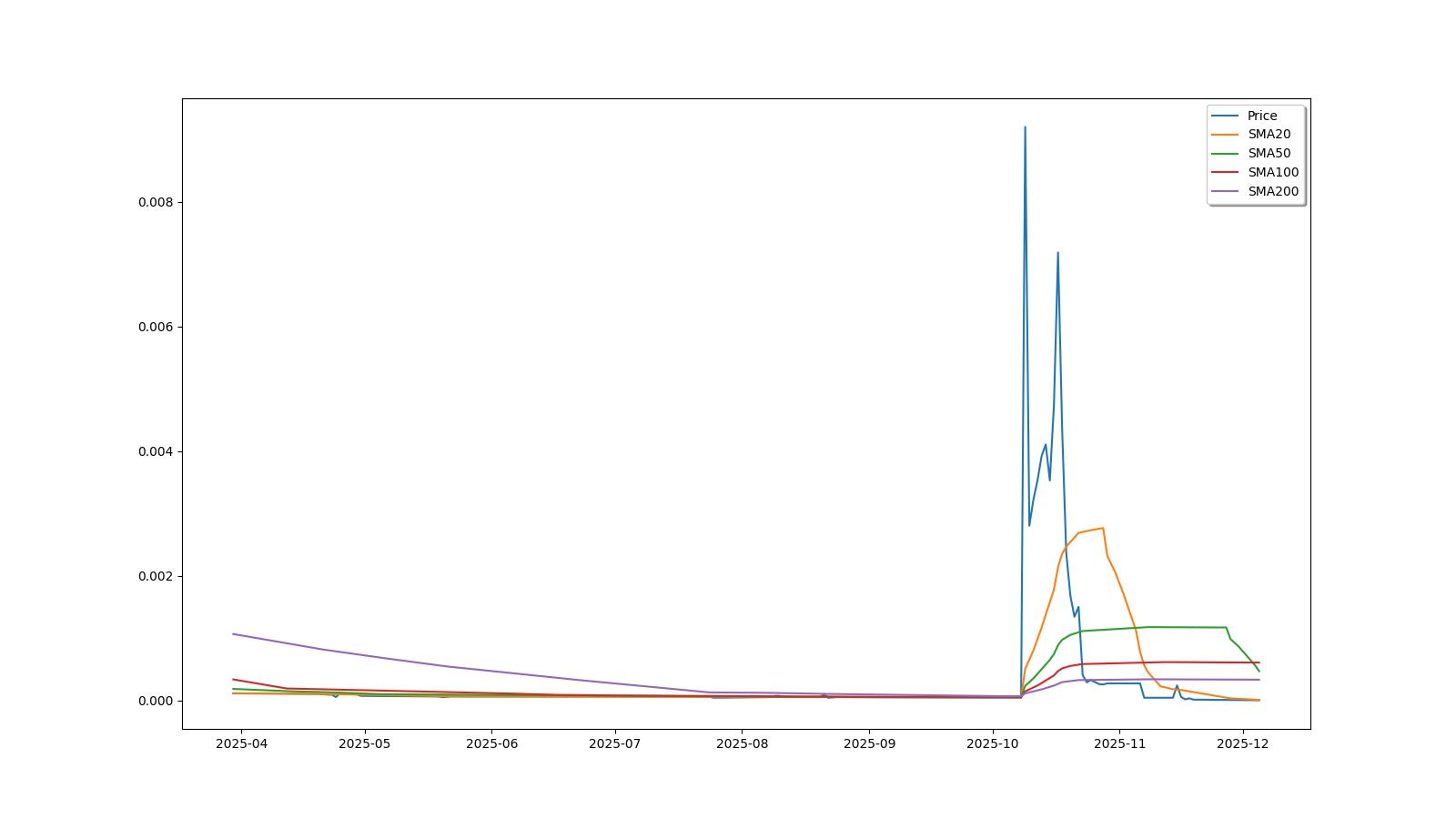 Ulord Simple Moving Averages