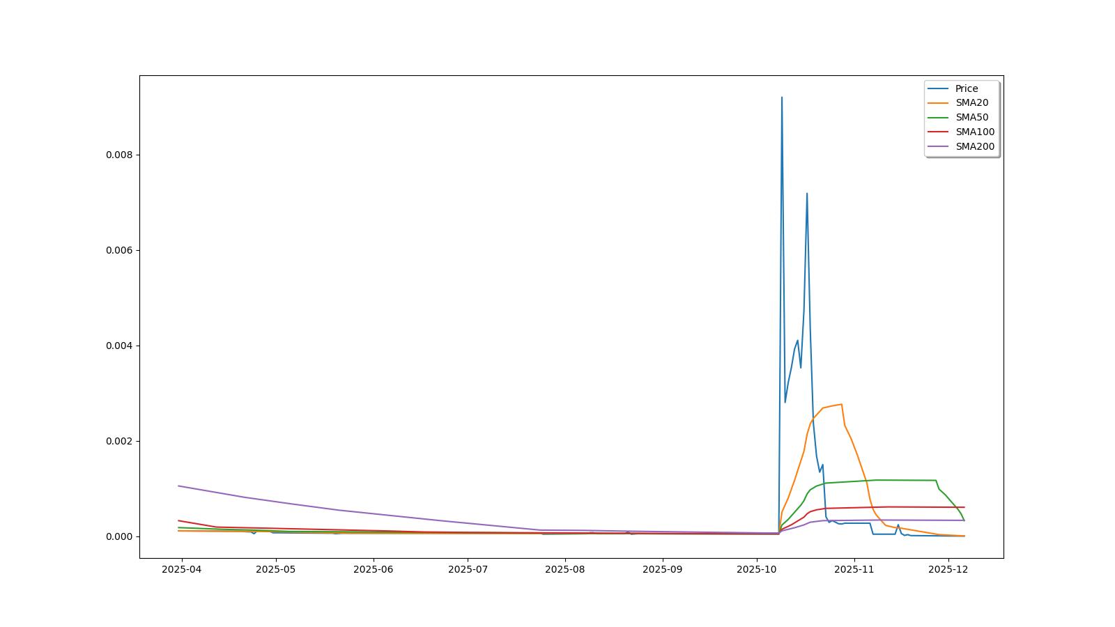 Ulord Simple Moving Averages