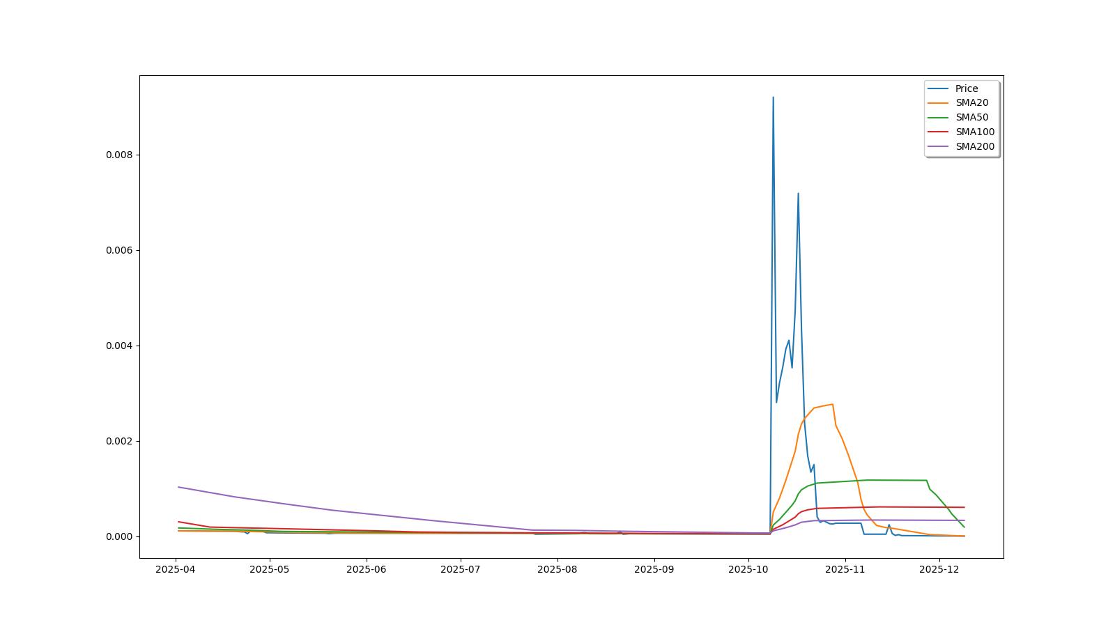 Ulord Simple Moving Averages