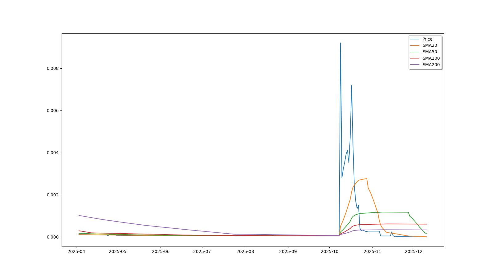 Ulord Simple Moving Averages