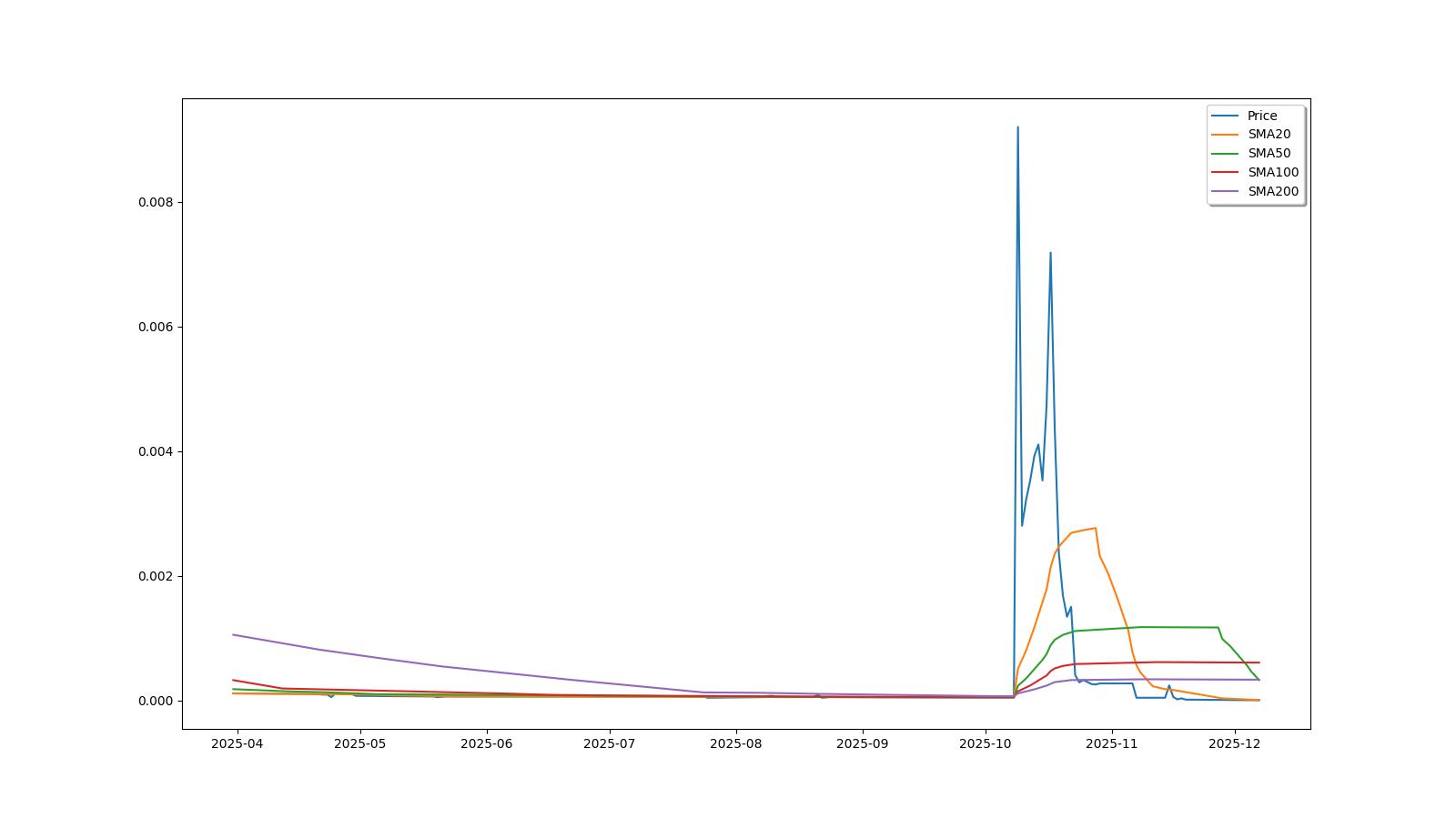 Ulord Simple Moving Averages