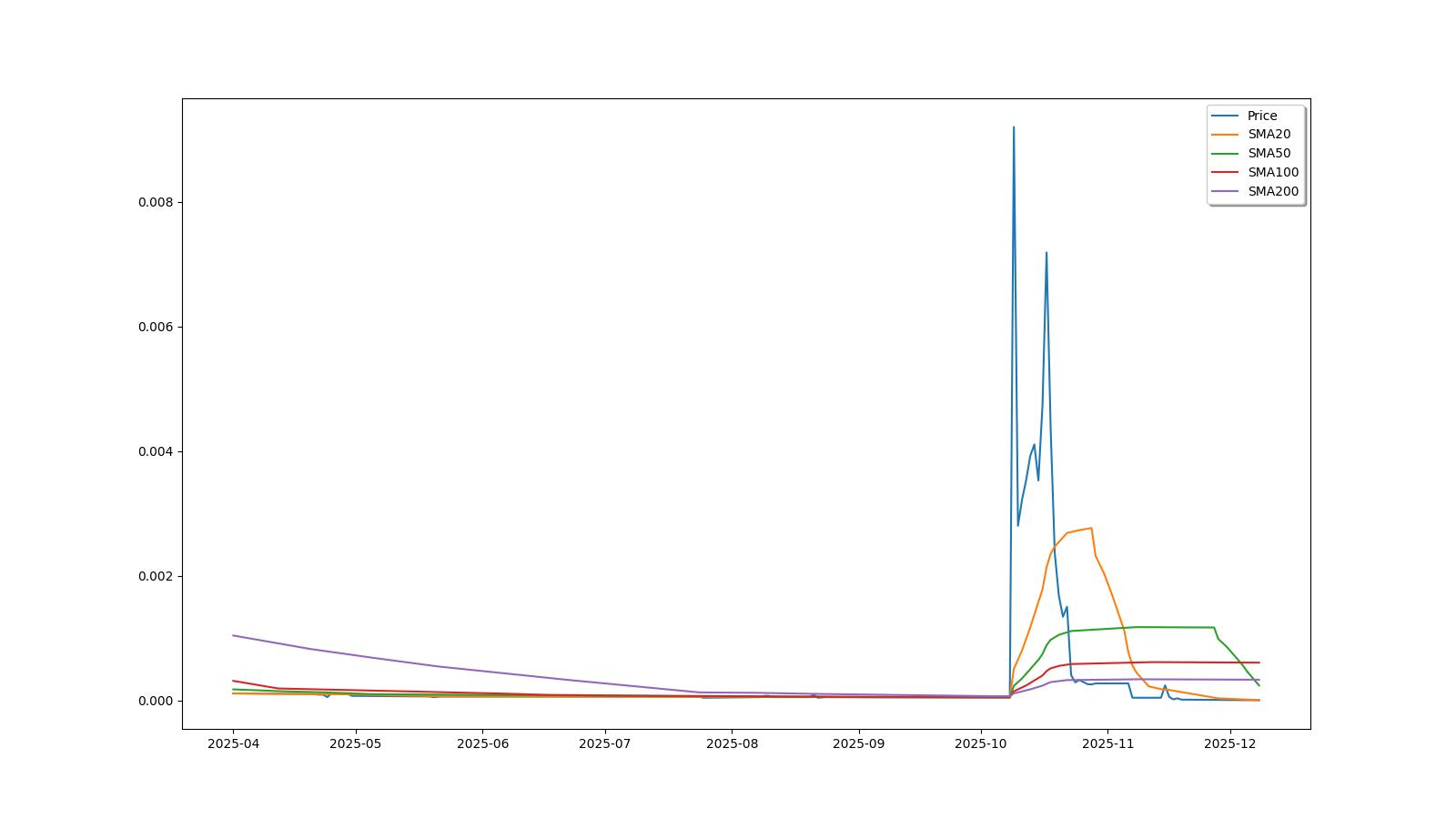 Ulord Simple Moving Averages