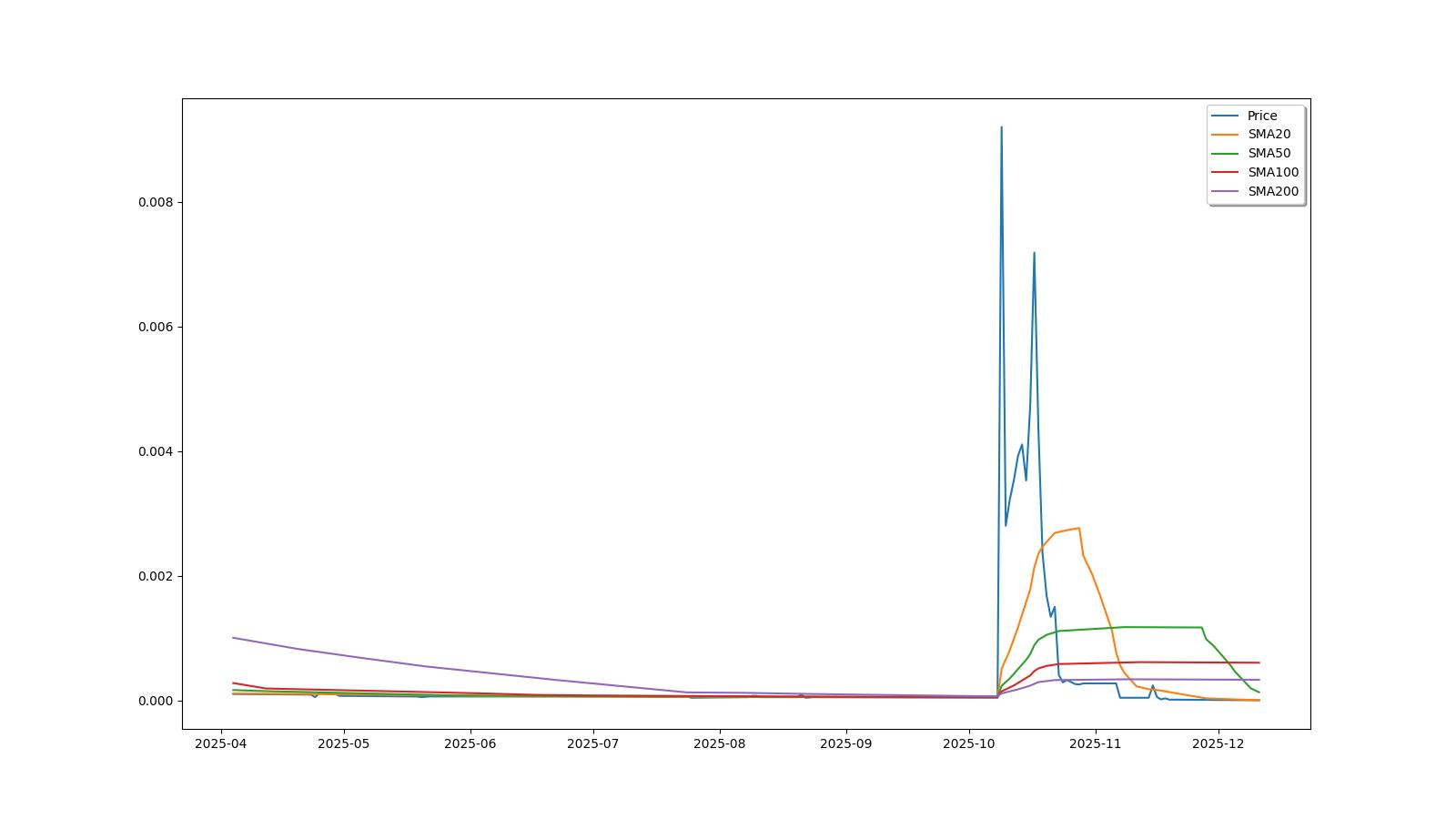 Ulord Simple Moving Averages