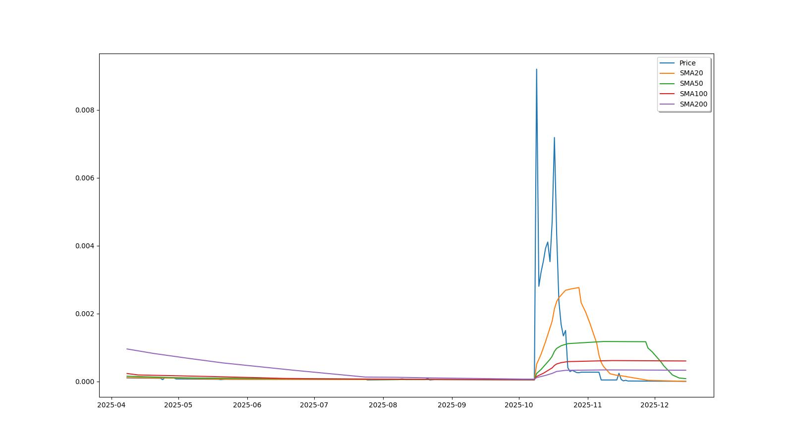Ulord Simple Moving Averages