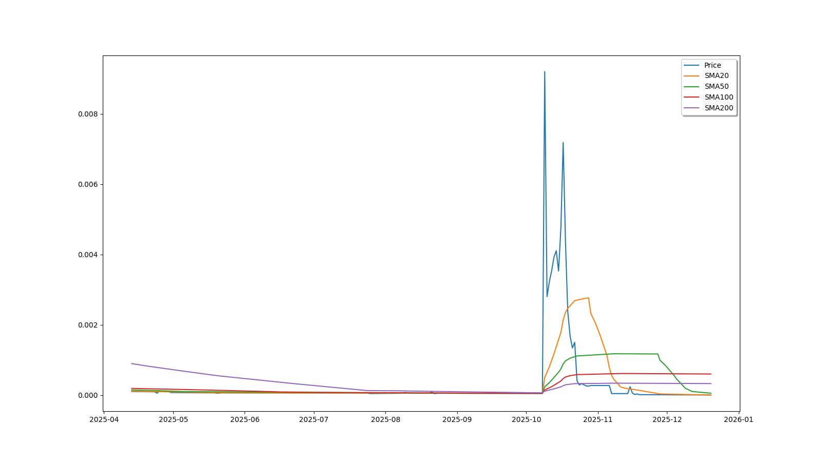 Ulord Simple Moving Averages