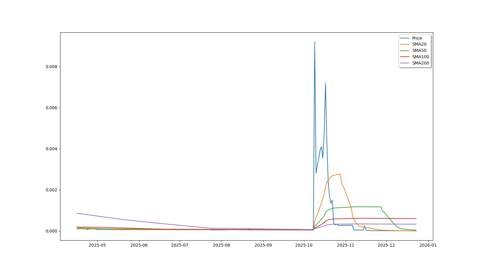 Ulord Simple Moving Averages