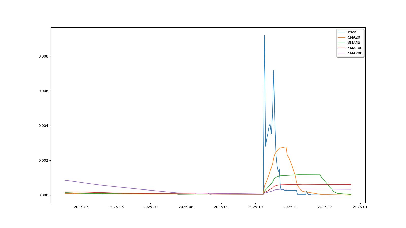 Ulord Simple Moving Averages