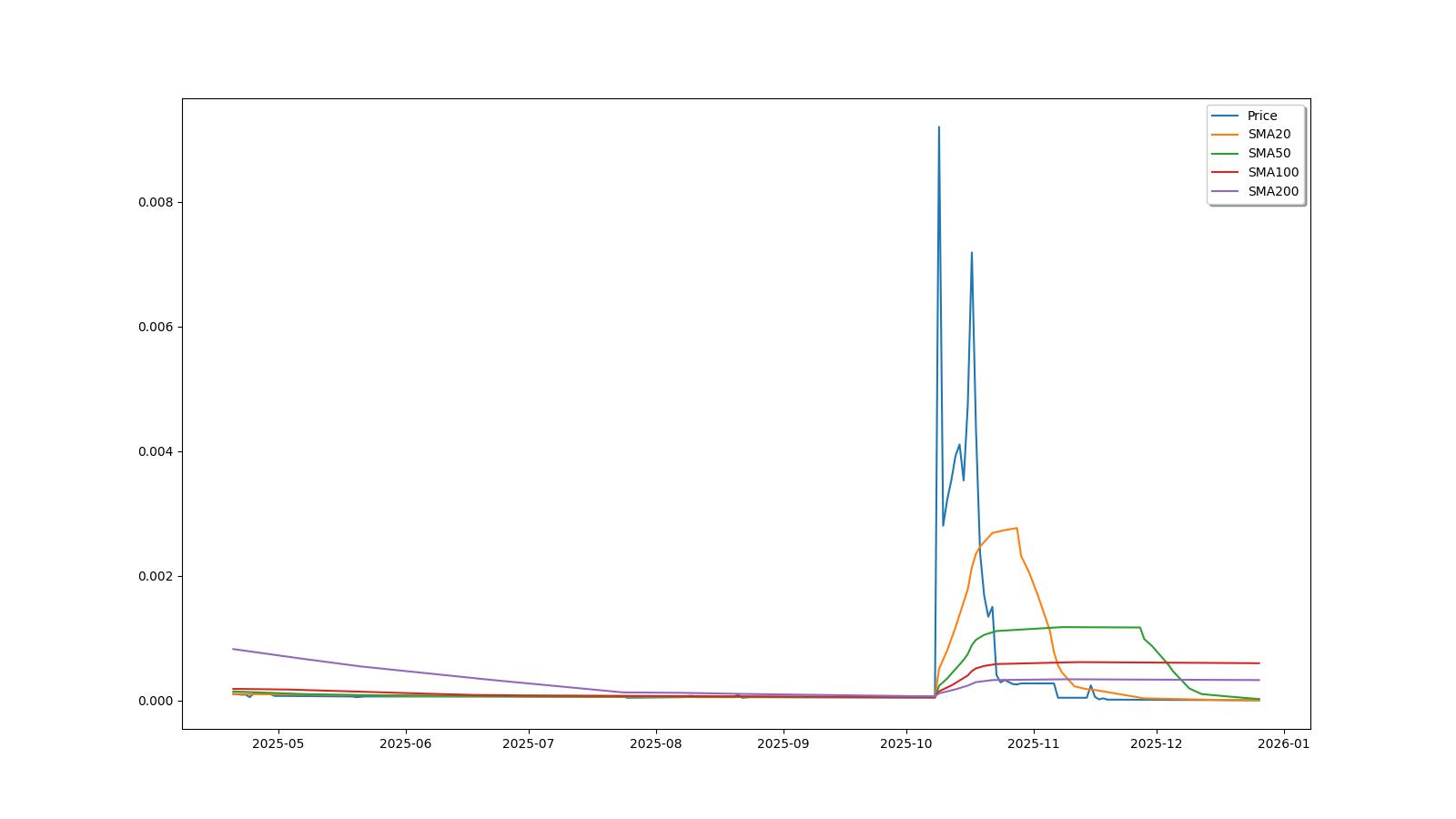 Ulord Simple Moving Averages
