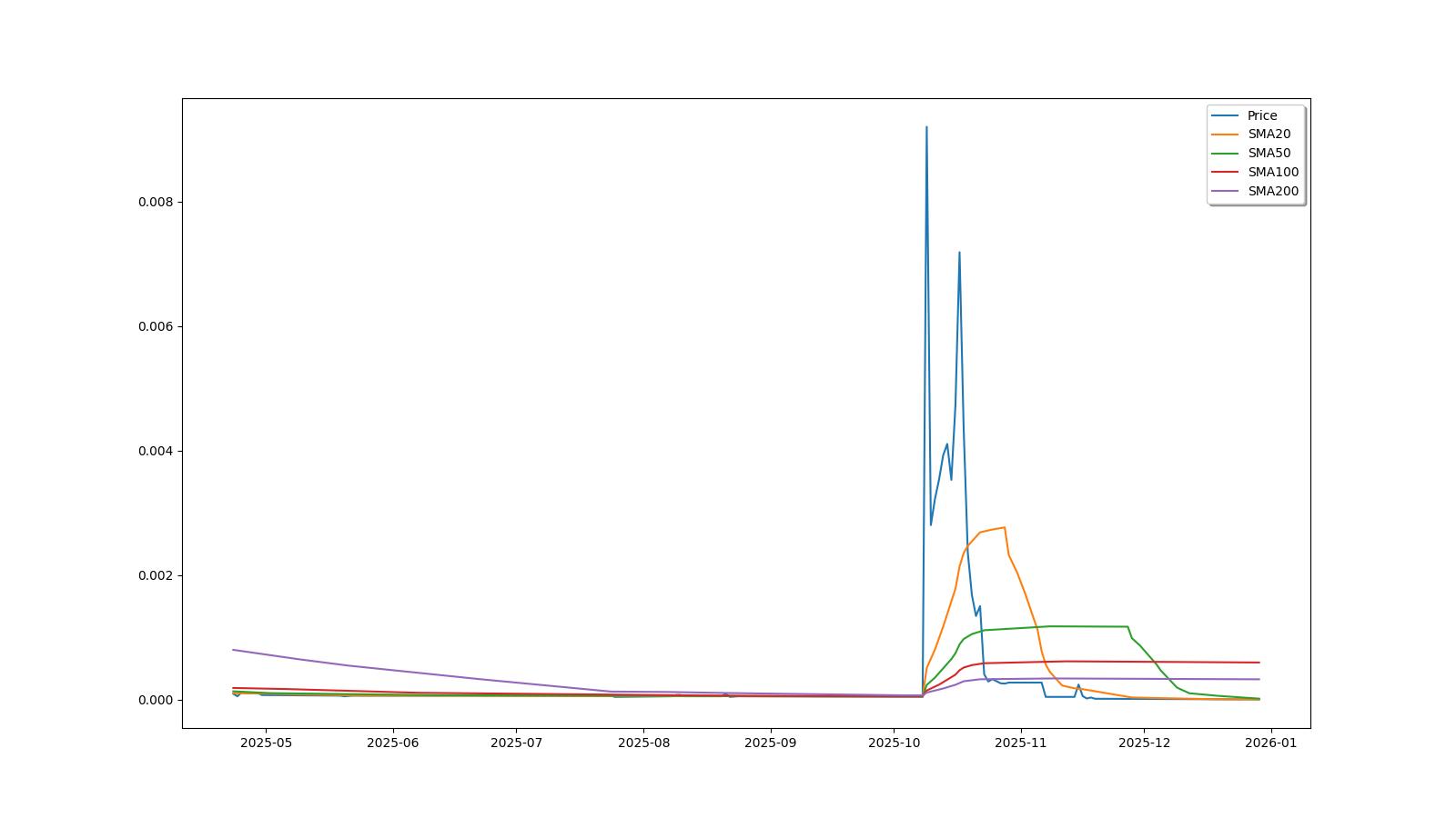 Ulord Simple Moving Averages