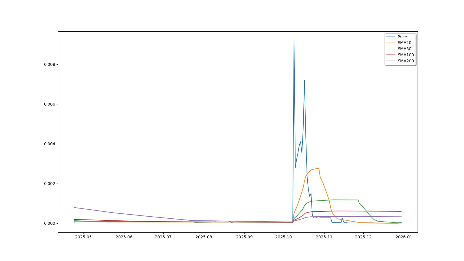 Ulord Simple Moving Averages