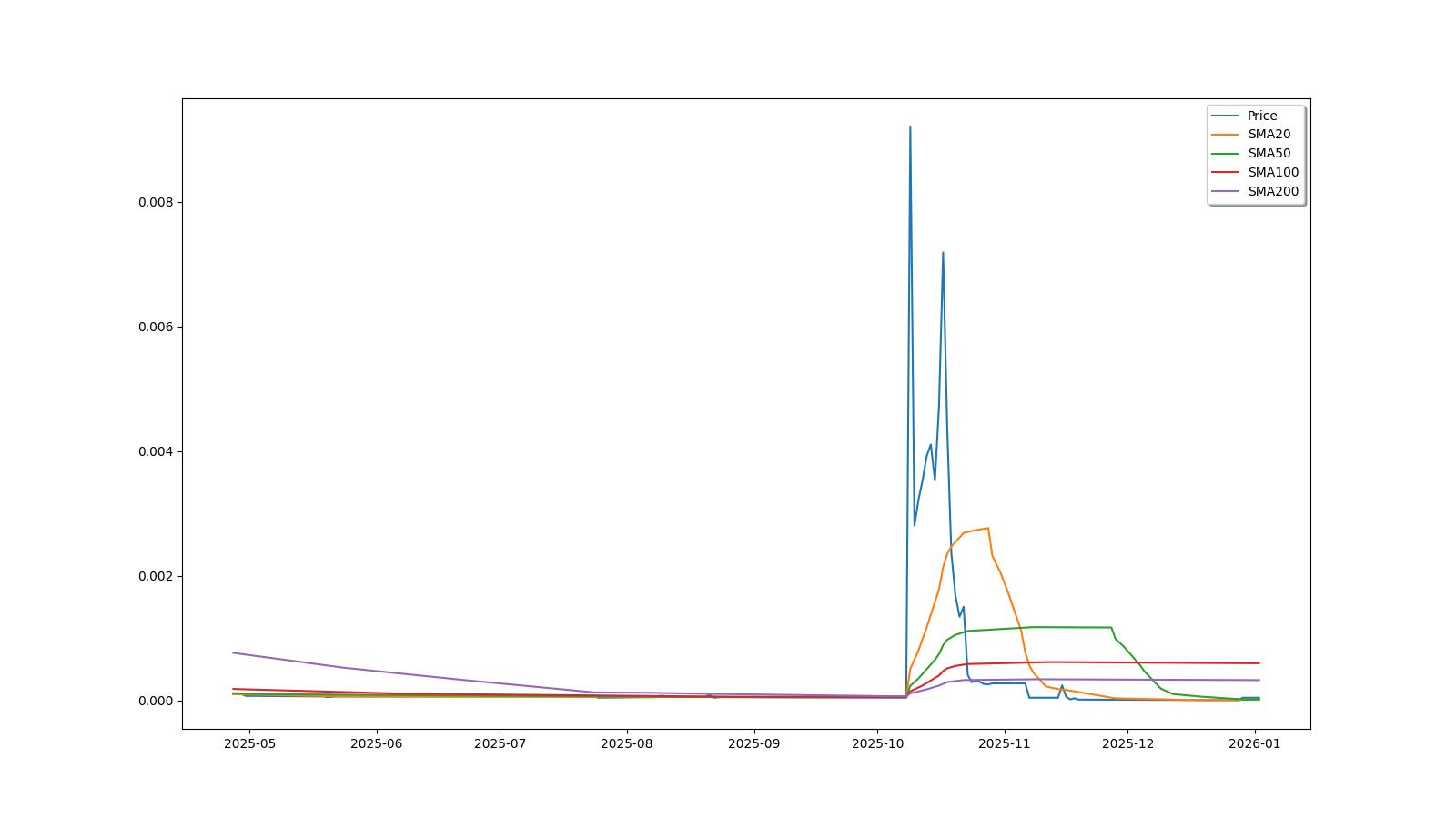 Ulord Simple Moving Averages