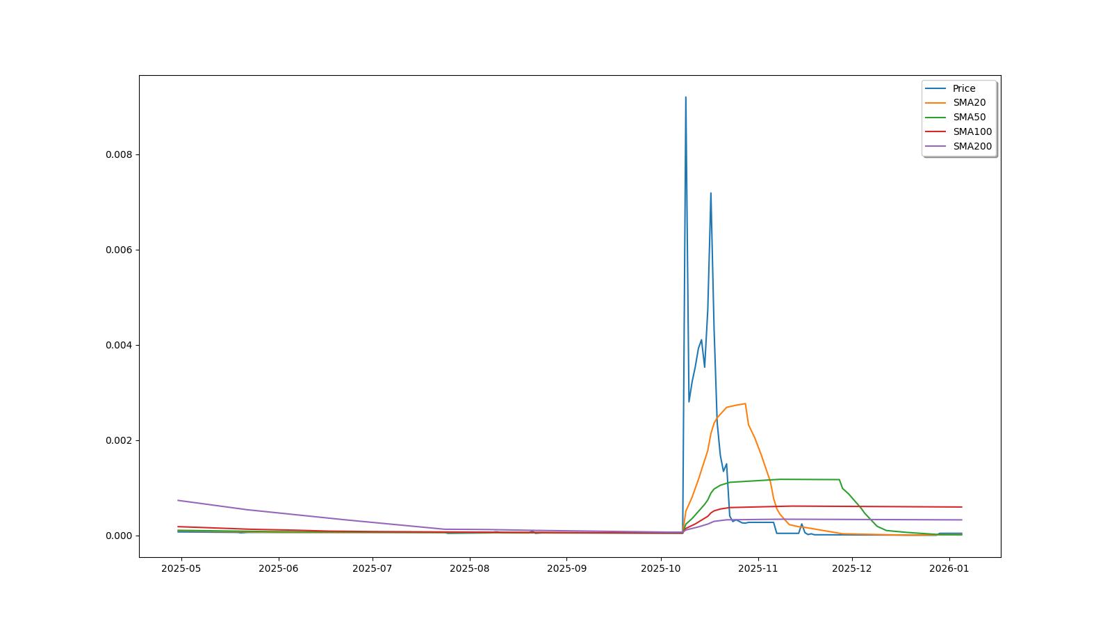 Ulord Simple Moving Averages