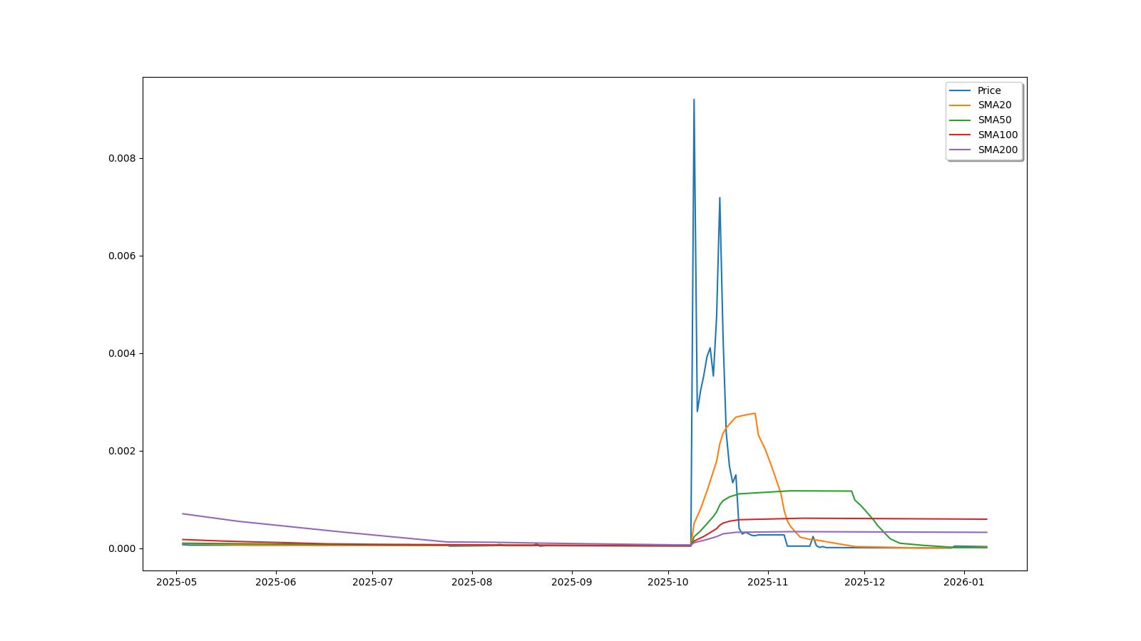 Ulord Simple Moving Averages