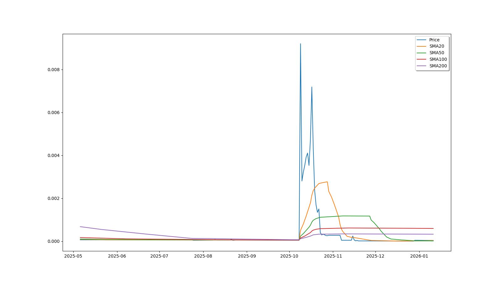 Ulord Simple Moving Averages