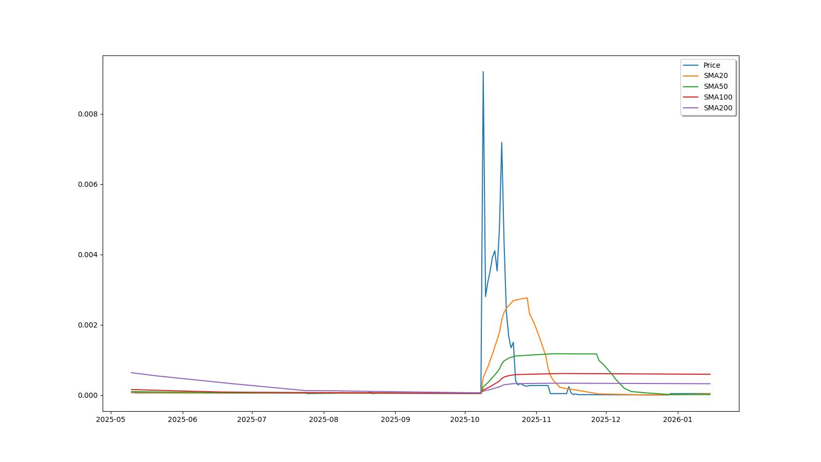 Ulord Simple Moving Averages