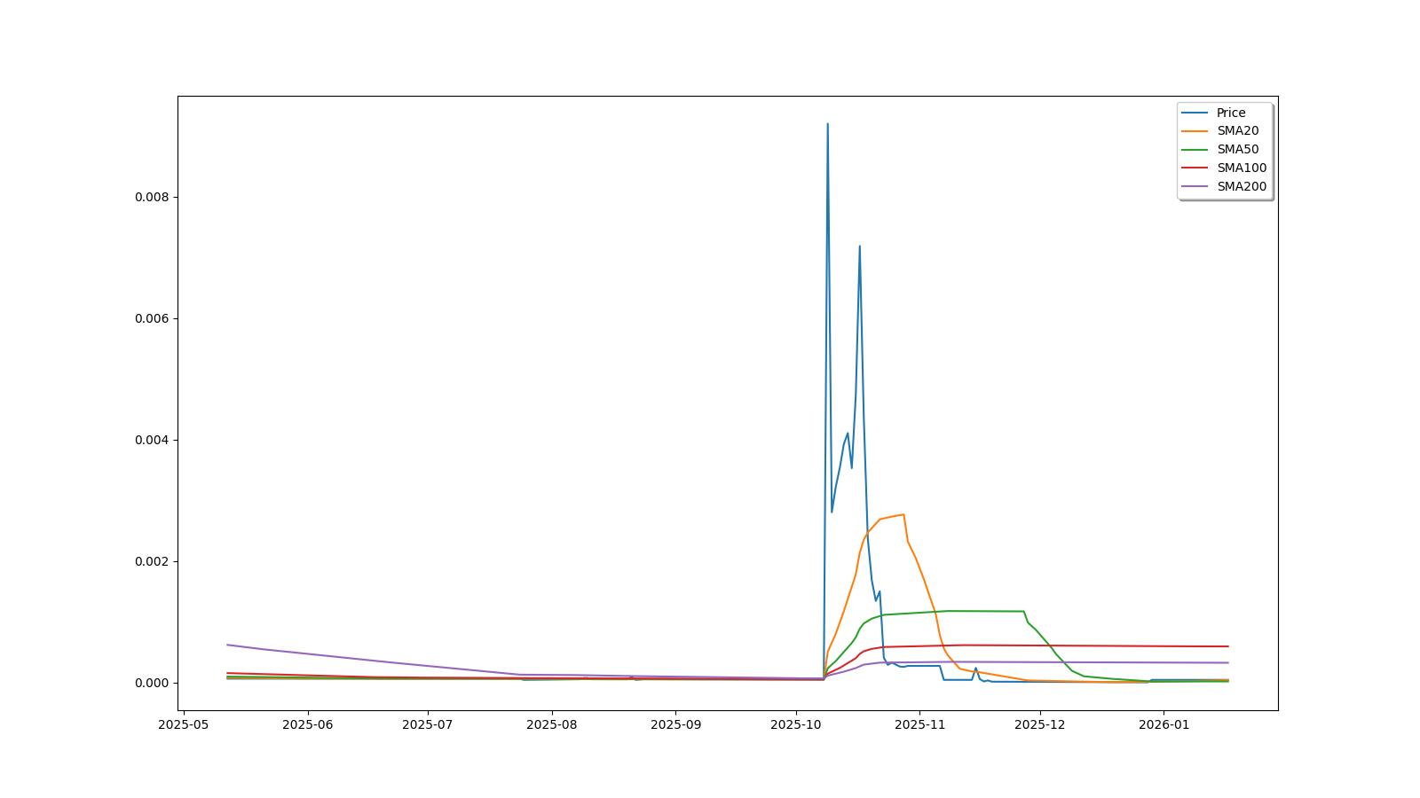 Ulord Simple Moving Averages